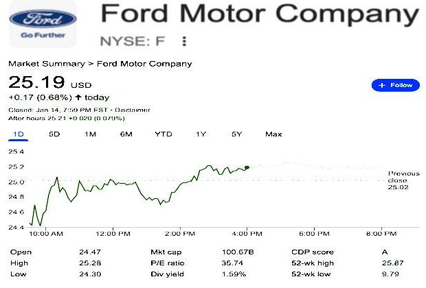 Ford's market value reaches $100 billion for first time