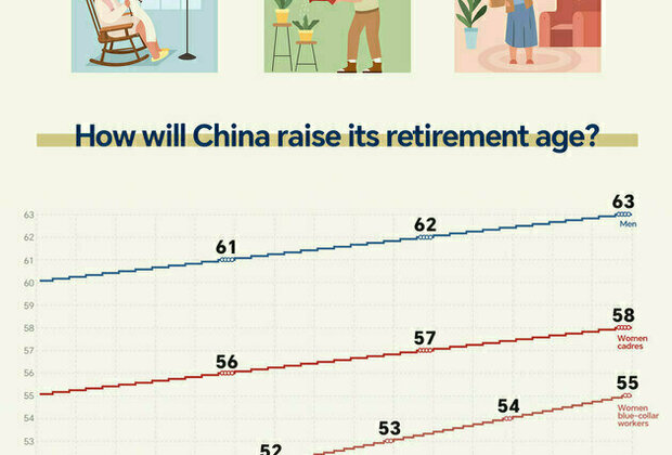 Chart of the Day: How China will raise its retirement age