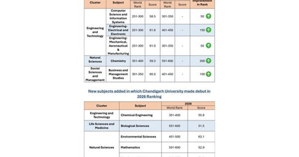 Chandigarh University Breaks into World's Top 300 Universities in ...