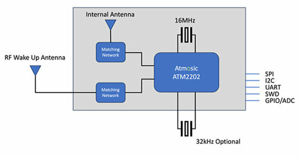 Technosphere and Atmosic Collaborate to Bring New Sustainable IoT ...