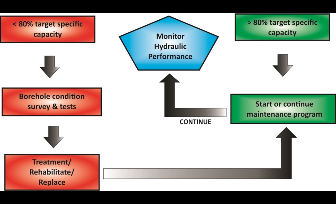The importance of borehole monitoring