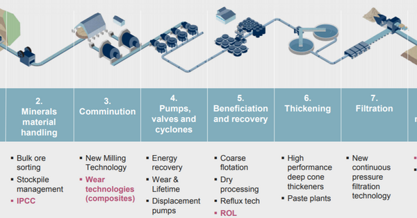 FLSmidth on mission to reduce emissions, water use