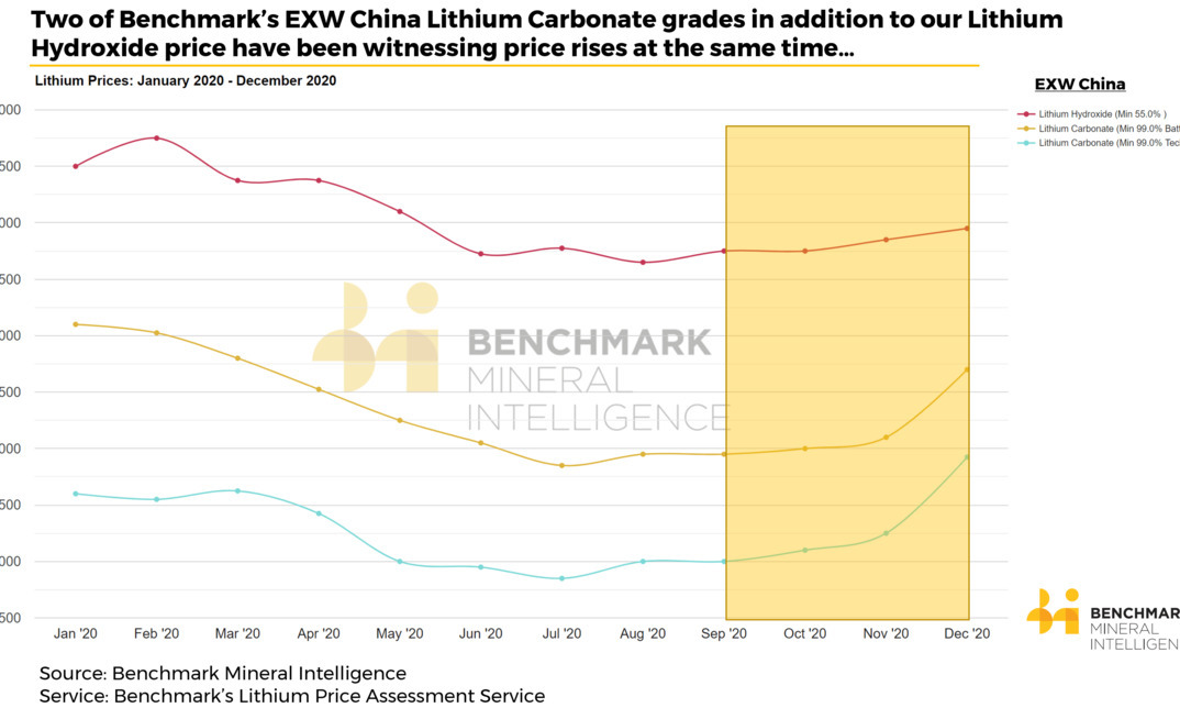 Lithium prices up for first time in 3 years