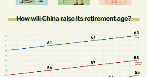 Chart of the Day: How China will raise its retirement age