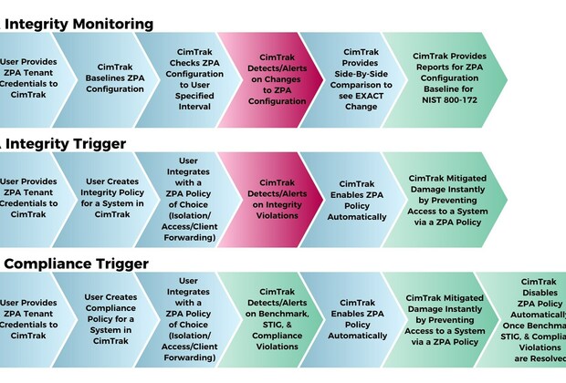 Cimcor Announces New Zscaler Integrations to Advance Zero Trust Security