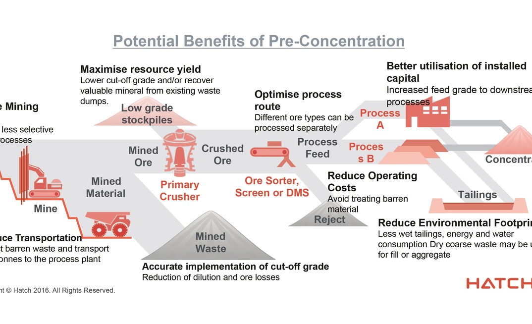 Why preconcentrate, and how?