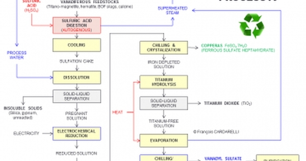 Ultra goes with VEPT for vanadium processing facility