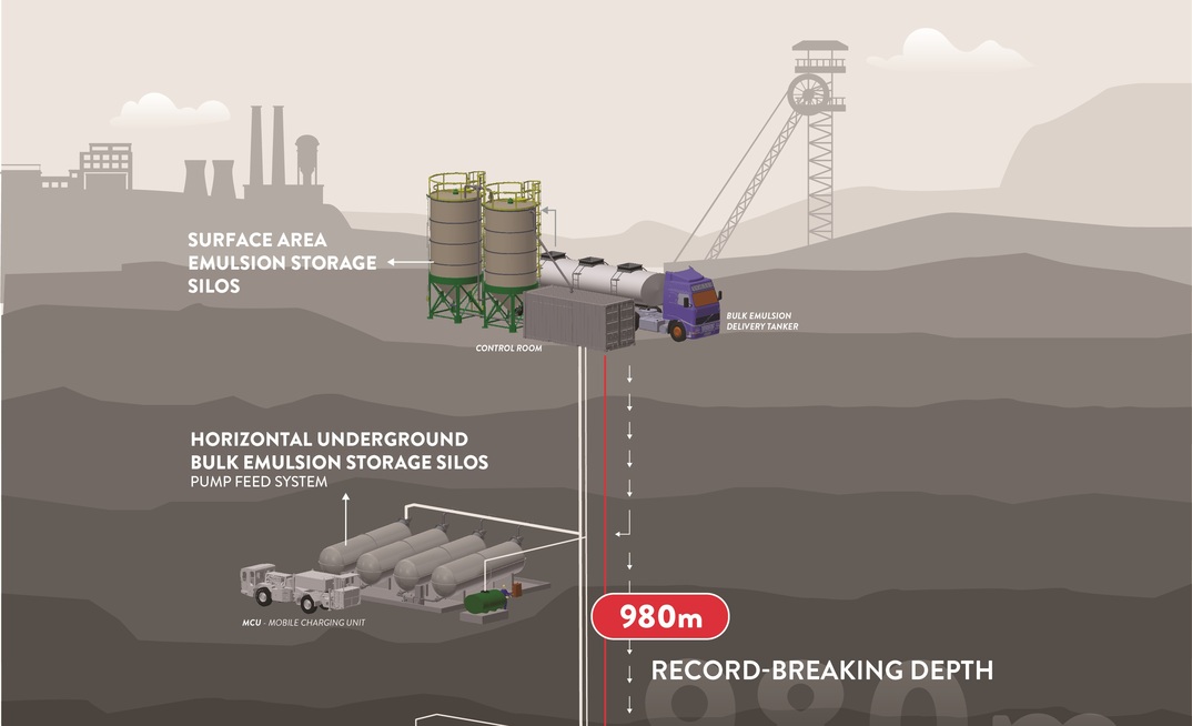 AECI Mining Explosives' deepest emulsion vertical drop system