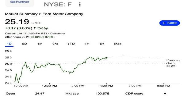 Ford's market value reaches $100 billion for first time