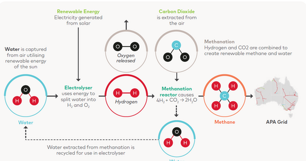 Southern Green Gas seeking offtakers for green LNG