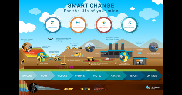 Visualize the future of mining - end to end integration