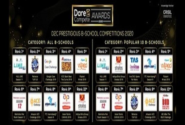 HUL LIME, Reliance TUP shine as D2C Prestigious B-School Competitions