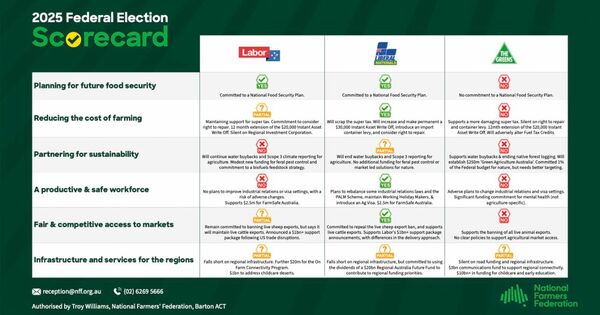 Major political parties scored on ag support