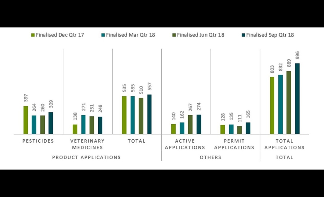 APVMA clears backlog