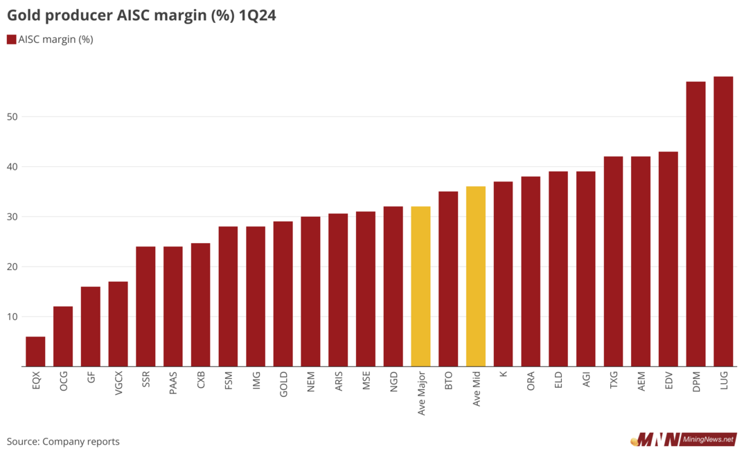 Gold margin growth yet to show