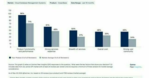 OceanBase Recognized as an Asia/Pacific Customers' Choice in the Gartner Peer Insights Voice of ...