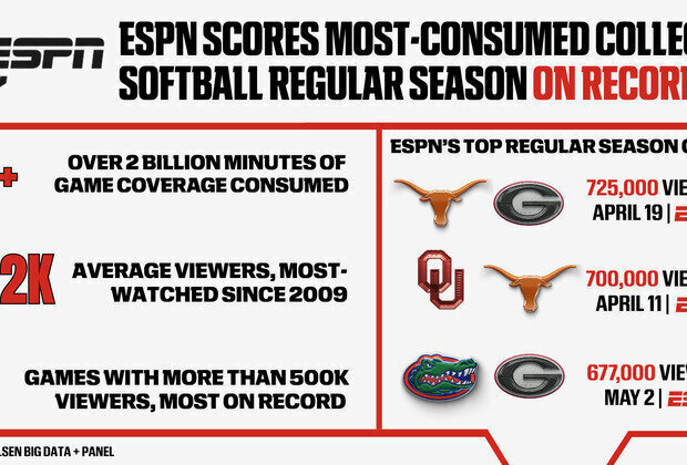Home Run! ESPN scores most-consumed college softball regular season on ...