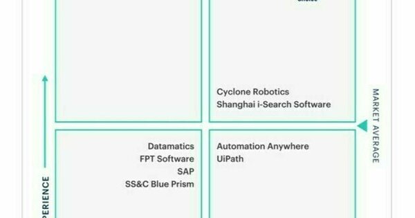 Strong performer for RPA, Cyclone Robotics, is the Customer Choice for ...