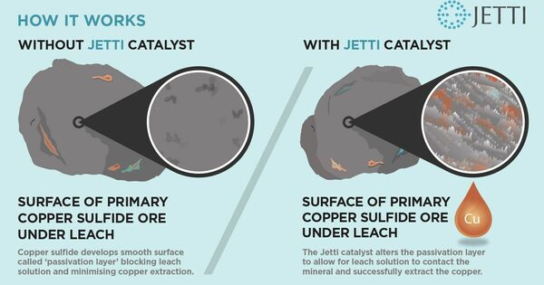 Teck to apply Jetti technology on copper assets