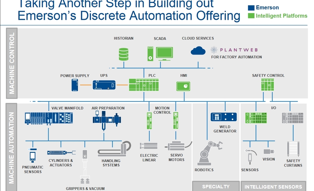 Emerson builds portfolio with GE business acquisition