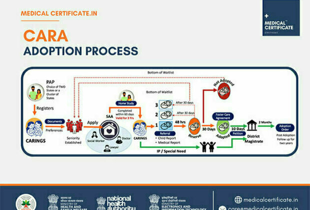 Simplifying Child Adoption: CARA Adoption Detailed Process and Medical Fitness Certificate ...