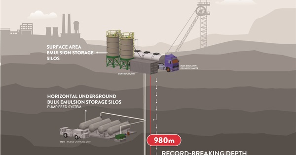 AECI Mining Explosives' deepest emulsion vertical drop system