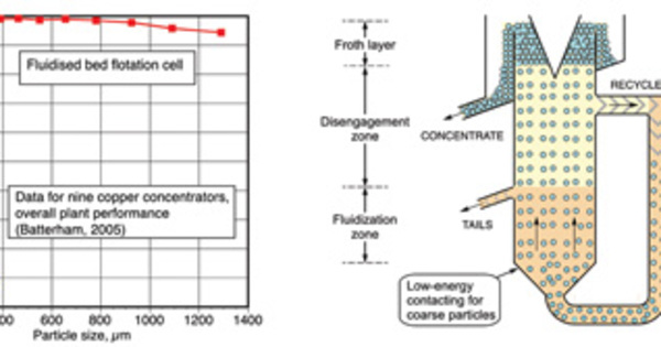 Introducing the fluidised bed flotation cell